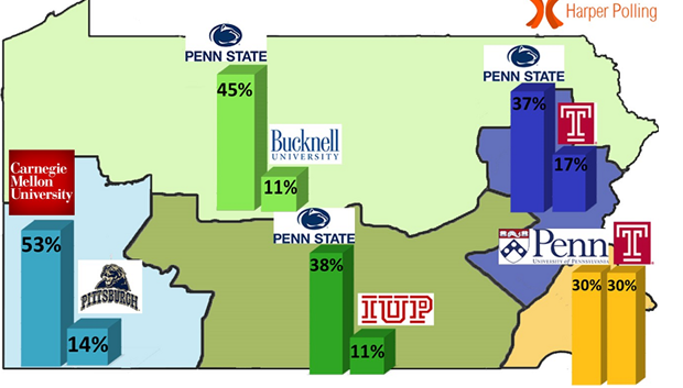 Poll: Penn State Most Respected Pennsylvania University