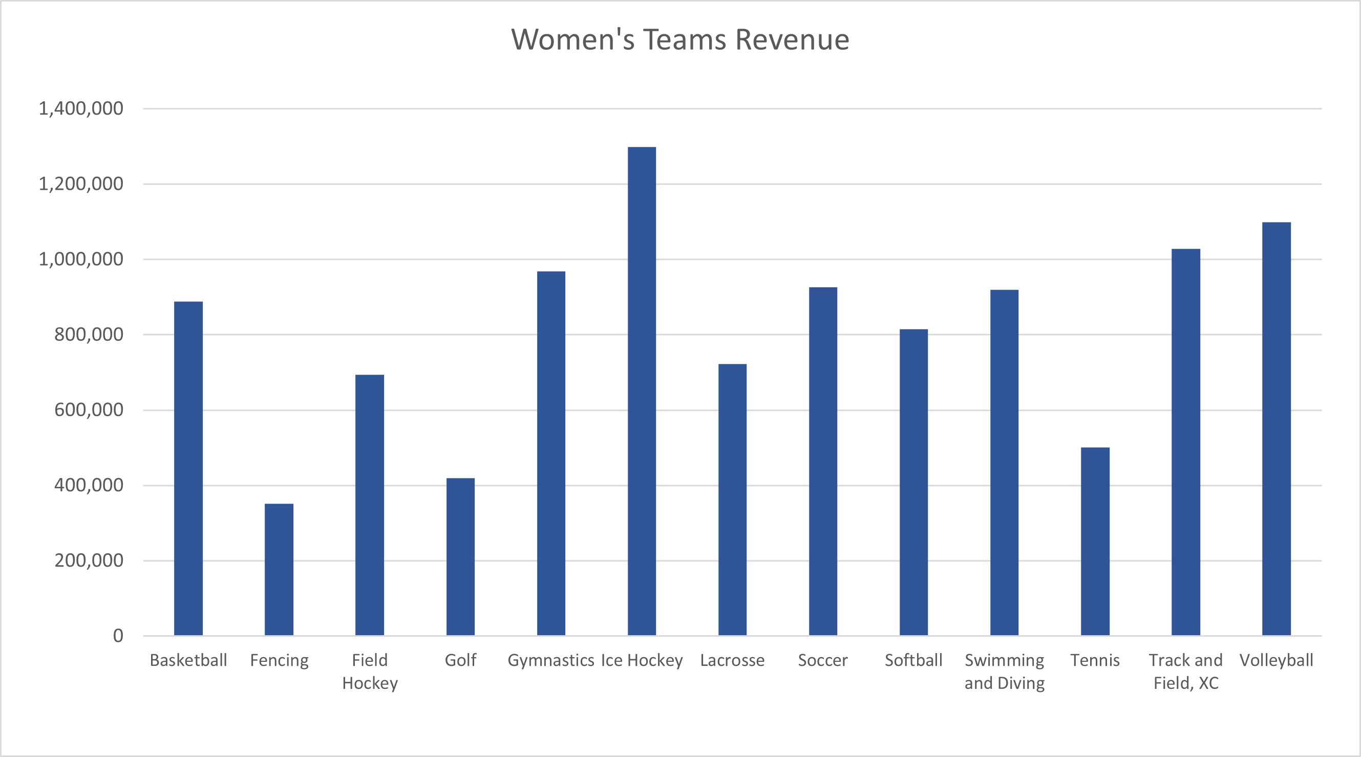 Taking A Look At Penn State Athletics' FY 2022 Financial Statements ...